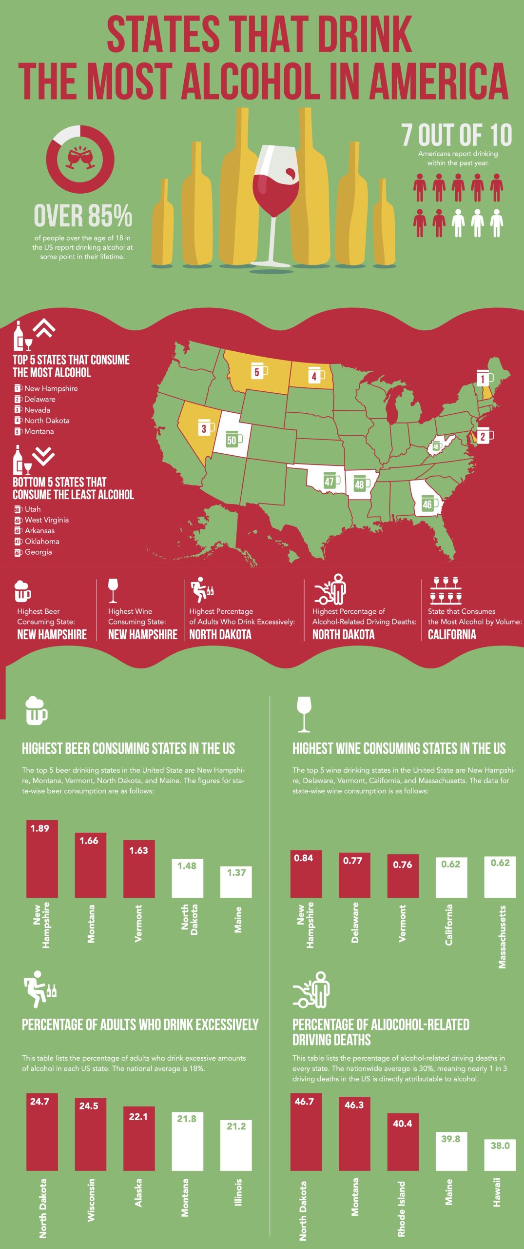 States That Drink the Most Alcohol in America - National Drug Helpline